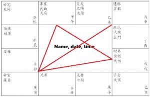 The Basics Of Zi Wei Dou Shu (purple star astrology) | FengShuied